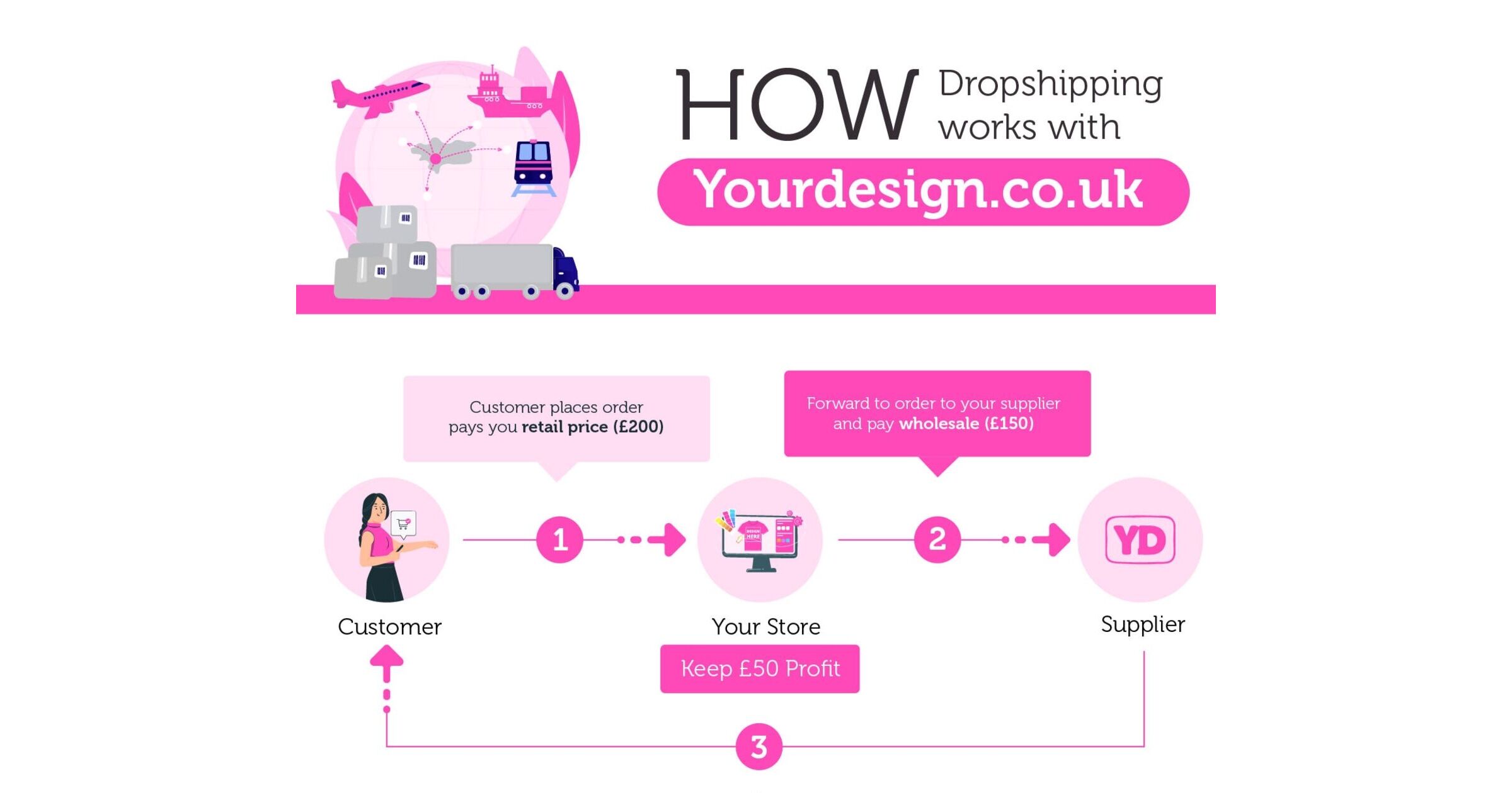How Drop Shipping works Infographic